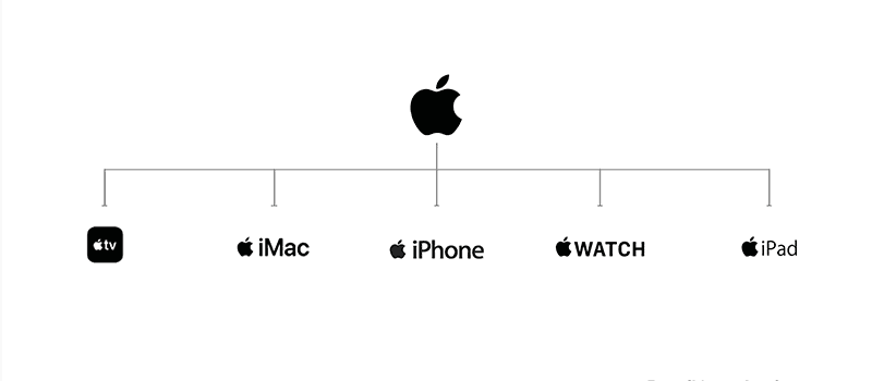 What is a Brand Message House？Definition and Examples - uBrand.com