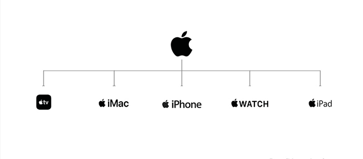 What is a Brand Message House？Definition and Examples - uBrand.com