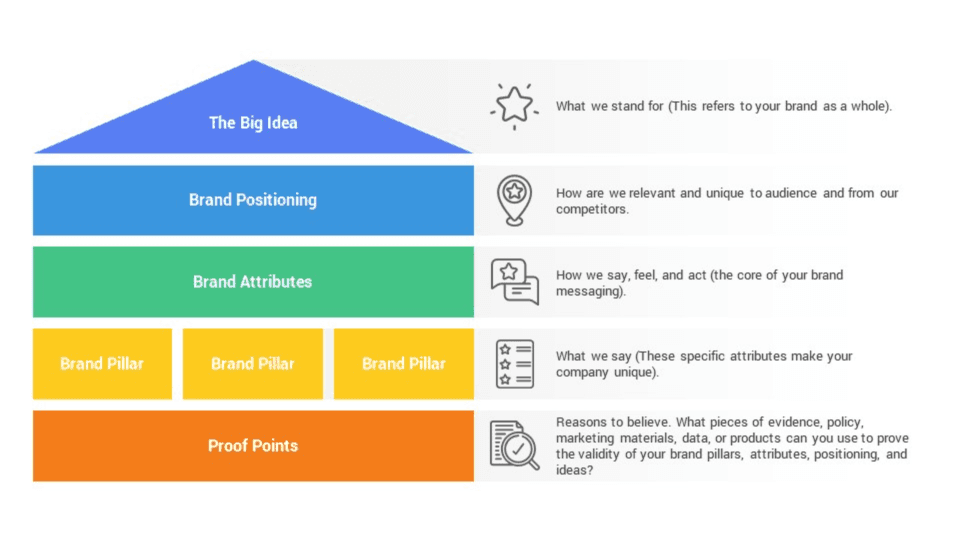What is a Brand Message House？Definition and Examples - uBrand.com